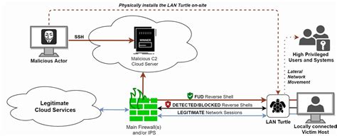 Spawning Multiple Reverse Shells On A Lan Turtle — Cryptsus Blog
