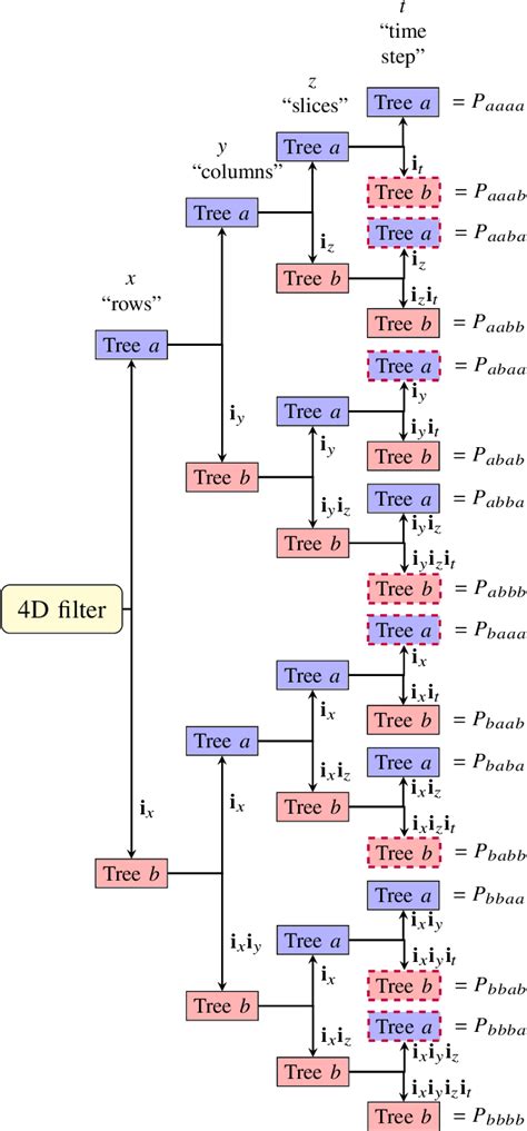 figure 1 from 4d dual tree complex wavelets for time dependent data