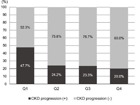 Figure 3 From Geriatric Nutritional Risk Index As A Prognostic Factor For Renal Progression In
