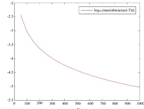 log10 error for different value of n download scientific diagram