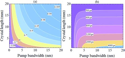 Contour Plots Of A The Spectral Coefficient Of R And B The Fwhm Download Scientific Diagram