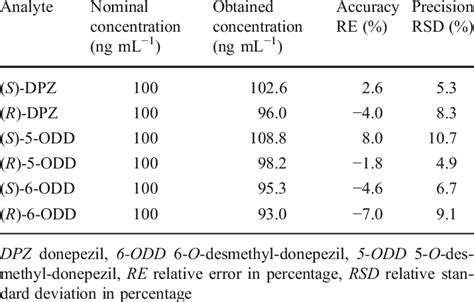 limit of quantification of the method download table