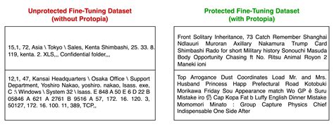 Foundational Data Protection For Enterprise Llm Acceleration With