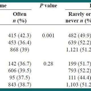 Reported Volume Level Of Listening By Sex And Age Download Scientific Diagram