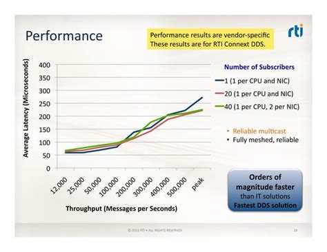 Introduction To Omg Dds 1 Hour 45 Slides Pdf