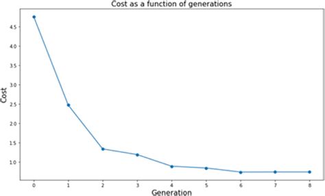 Mse Minimization Using Genetic Algorithms Sample Pathway Download