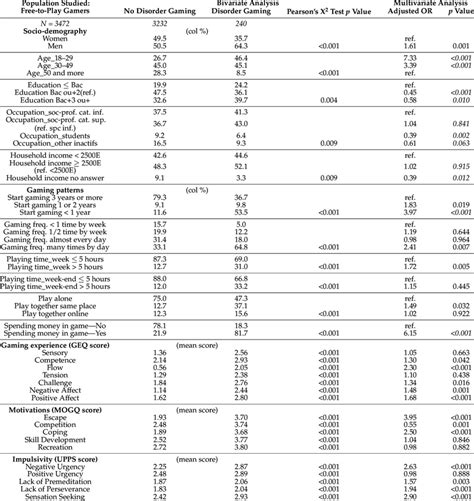 Internet Gaming Disorder Multifactorial Predictive Models Download Scientific Diagram