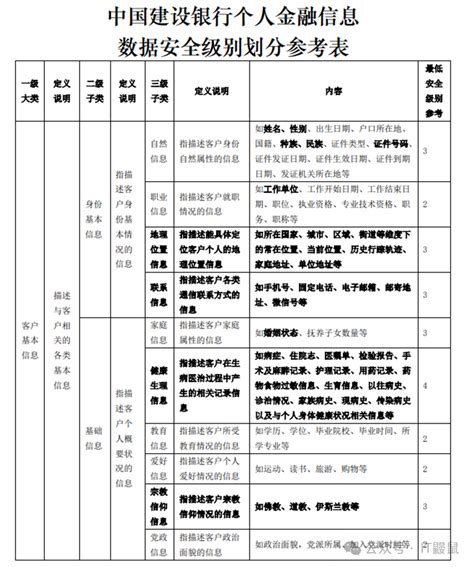 国家标准《数据分类分级规则》解析与多行业标准及实践分享系列 第三部分行业分类多套标准怎么在企业共存使用 Csdn博客