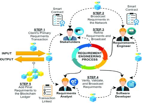 Process Steps For The Proposed Blockchain Driven Sre Model Download