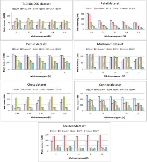 result of memory requirement comparison on different datasets