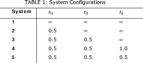 Table 1 From Multi Location Transshipment Problem With Capacitated Production Semantic Scholar