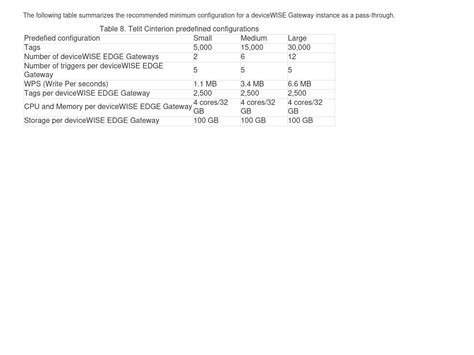 Sizing Guidelines For Predefined Configurations Dell Nativeedge With