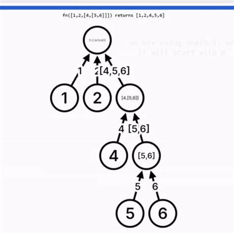 Umme Habiba Q On Linkedin Javascript Datastructure Dsacodin