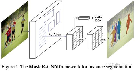 Mask R CNN论文精读 知乎