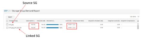 Unisphere For Powermax The Storage Group Demand Report Does Not Show The Correct Used Sizes For