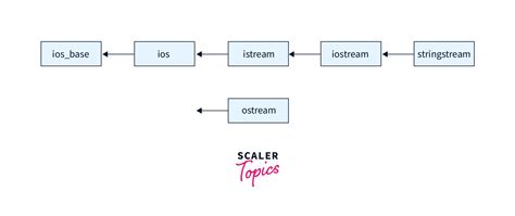 String Stream In C Scaler Topics