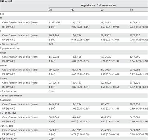 Stratified Analyses Of Sex Cigarette Smoking Alcohol Consumption And