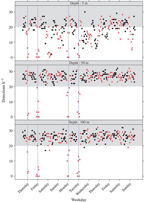 Example Of How The Detection Efficiency Varied During 11 Days From 15 Download Scientific