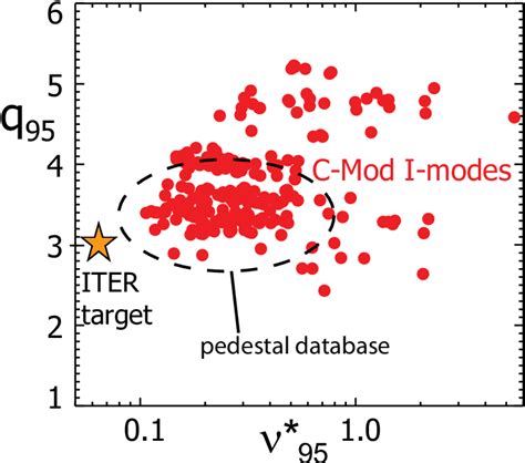 Figure 1 From Edge Localized Mode Avoidance And Pedestal Structure In I Mode Plasmas Semantic