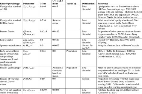 Summary Of Stochastic Models For Demographic Rates In The Lpva Download Table