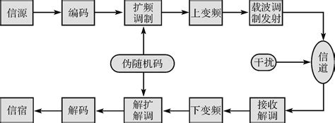 Cdma通信系统动态仿真分析与研究word文档在线阅读与下载无忧文档