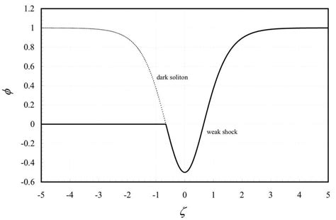 Scaled Temperature φ Versus Scaled Coordinate ζ ξ √ Q In The Case Of