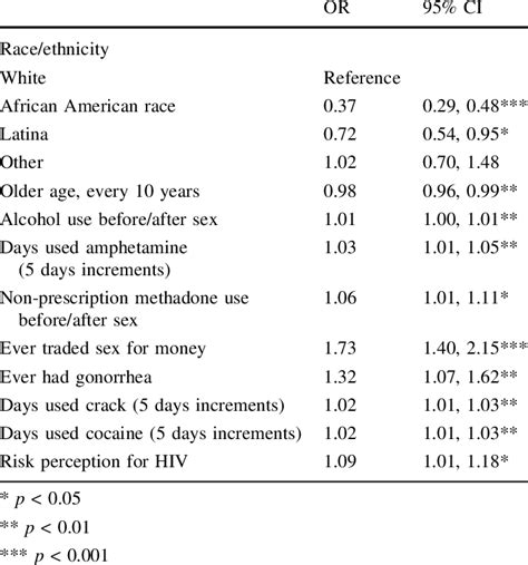 logistic regression model predicting heterosexual anal sex in women in