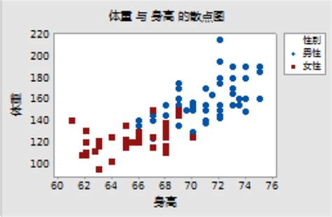 Minitab多组数据散点图是什么 Minitab多组数据散点图怎么做 Minitab中文网站 Minitab多组数据散点图是什么 Minitab多组数据散点图怎么做 Minitab中文网站