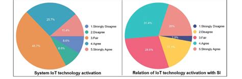 System IoT Technology Activation Relation Of IoT Technology Activation Download Scientific