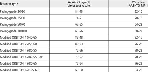 Paving Grade Bitumen Classification Acc To Superpave Testing Of