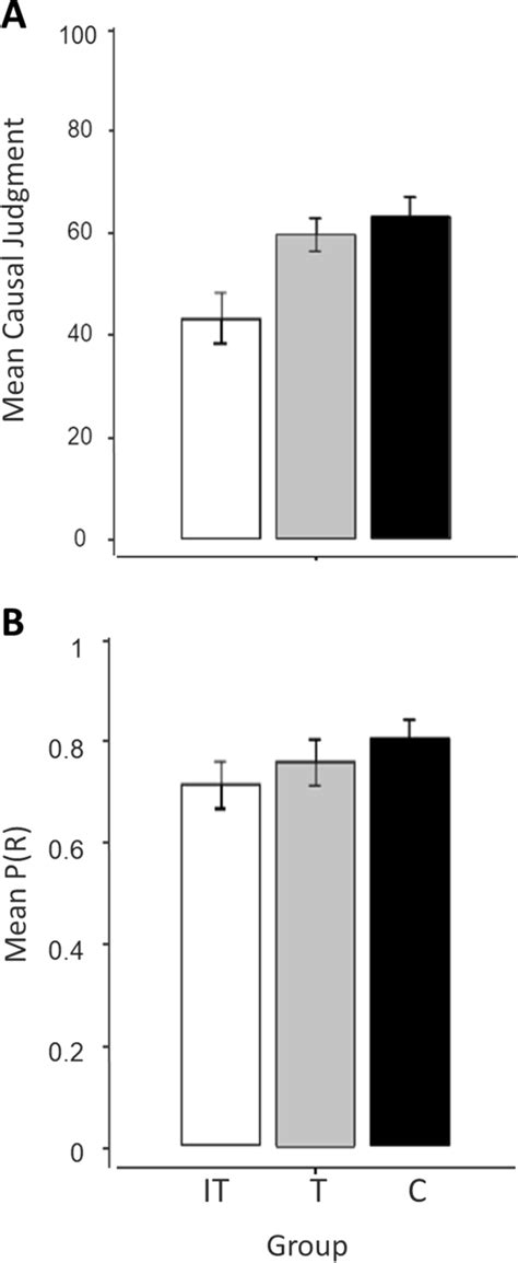 Mean Causal Judgments And Mean P R In The Positive Contingency Task