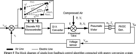 Figure 1 From Pso Based Pid Controller Design For An Energy Conversion System Using Compressed