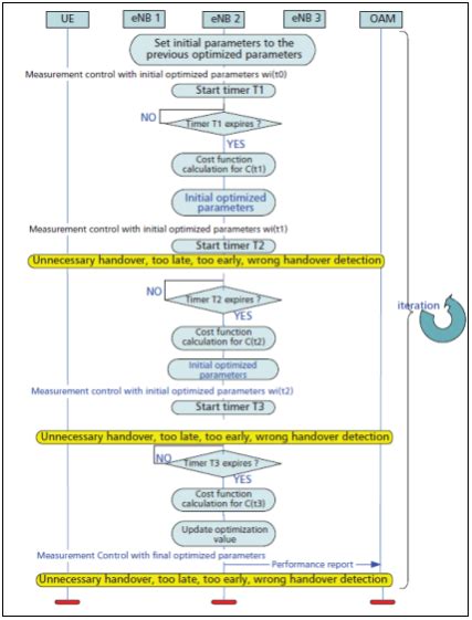 Utilizing Self Organizing Heterogeneous Networks UKEssays