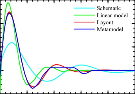 PLL Output Frequency From AMS Simulation With Three Different VCO Views Download Scientific