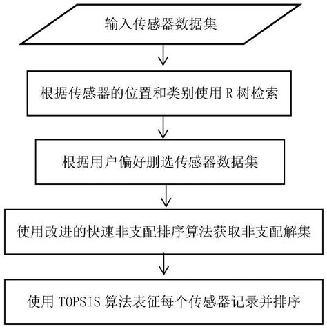 一种基于快速分支配排序算法的传感器资源推荐方法与流程 一种基于快速分支配排序算法的传感器资源推荐方法与流程