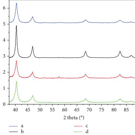 XRD Pattern Of Approaches A D Download Scientific Diagram
