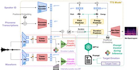 논문 리뷰 Proemo Prompt Driven Text To Speech Synthesis Based On Emotion