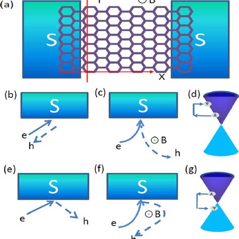 Pdf Superconductor Graphene Superconductor Josephson Junction In The