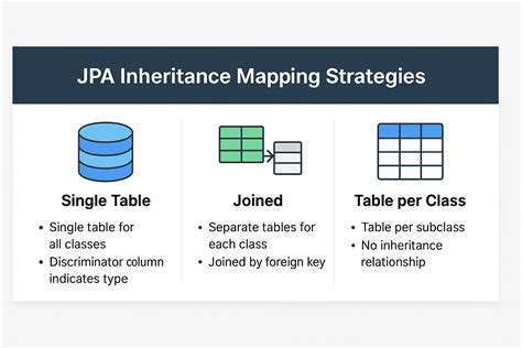Jpa Inheritance Mapping Strategies Single Table Joined Table Per Class