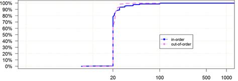 Gas Price Distribution Gwei For Transactions Based On Ordering Note
