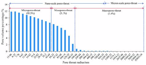 Distribution Of Various Pore Throat Volumes In Total Pore Volume