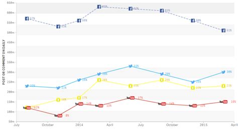 Top 5 Data Visualisation Best Practices You Need To Remember Vizlib