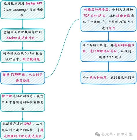 Linux 网络包收发流程 Lttl 博客园
