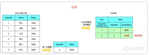 【数据库内核】物理算子之aggregate聚合算子实现stream Aggregate Csdn博客