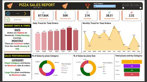 Github Vishalrathourrpizza Sales Dashboard Powerbi