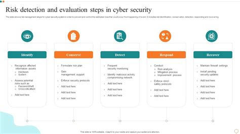Risk Detection And Evaluation Steps In Cyber Security Designs Pdf