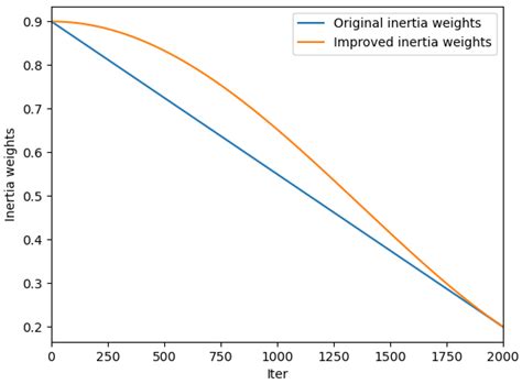 Applied Sciences Free Full Text Adaptive Dimensional Gaussian Mutation Of Pso Optimized