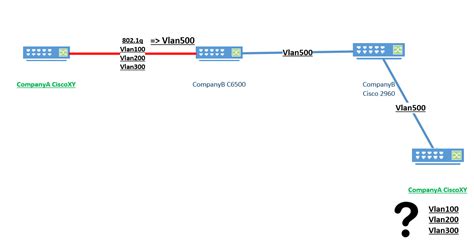 Cisco 802 1q Over Access Vlan Cisco Community