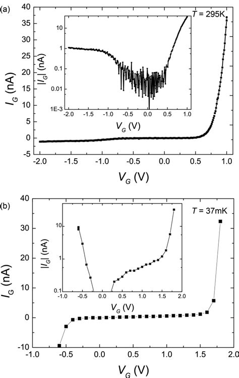 Gate Current Ig As A Function Of Gate Voltage Vg Measured At Isd 0