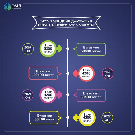 Лавлах ЭМД ын шимтгэлийг нөхөн төлөх төлбөрийн хэмжээ